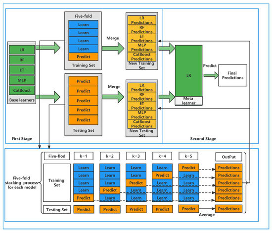 Predictive Classifier for Cardiovascular Disease Based on Stacking ...