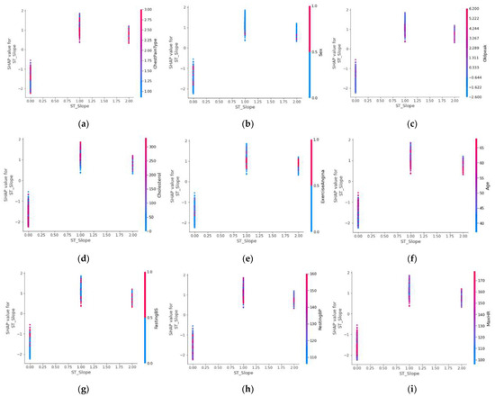 Predictive Classifier for Cardiovascular Disease Based on Stacking ...