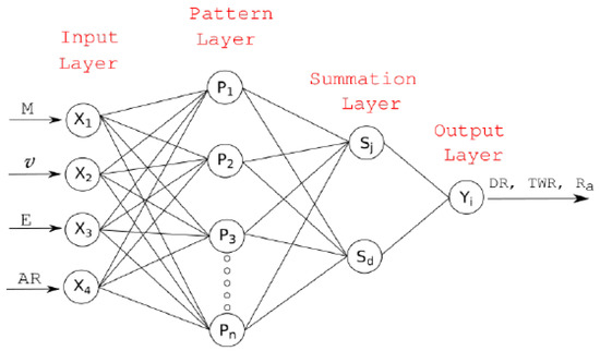 Application of Generalized Regression Neural Network and Gaussian ...