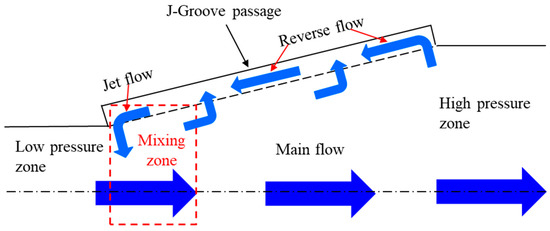 Estimation of Reverse Flow Rate in J-Groove Channel of AJP and SCP ...