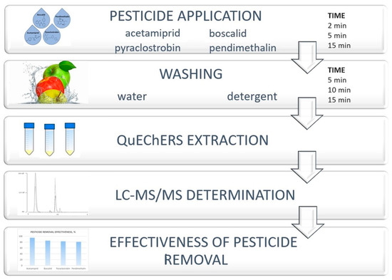 A New LC-MS Method for Evaluating the Efficacy of Pesticide Residue ...