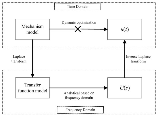 Processes | Free Full-Text | Targeting on Different Characteristic ...