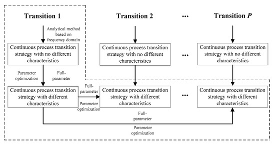 Processes | Free Full-Text | Targeting on Different Characteristic ...