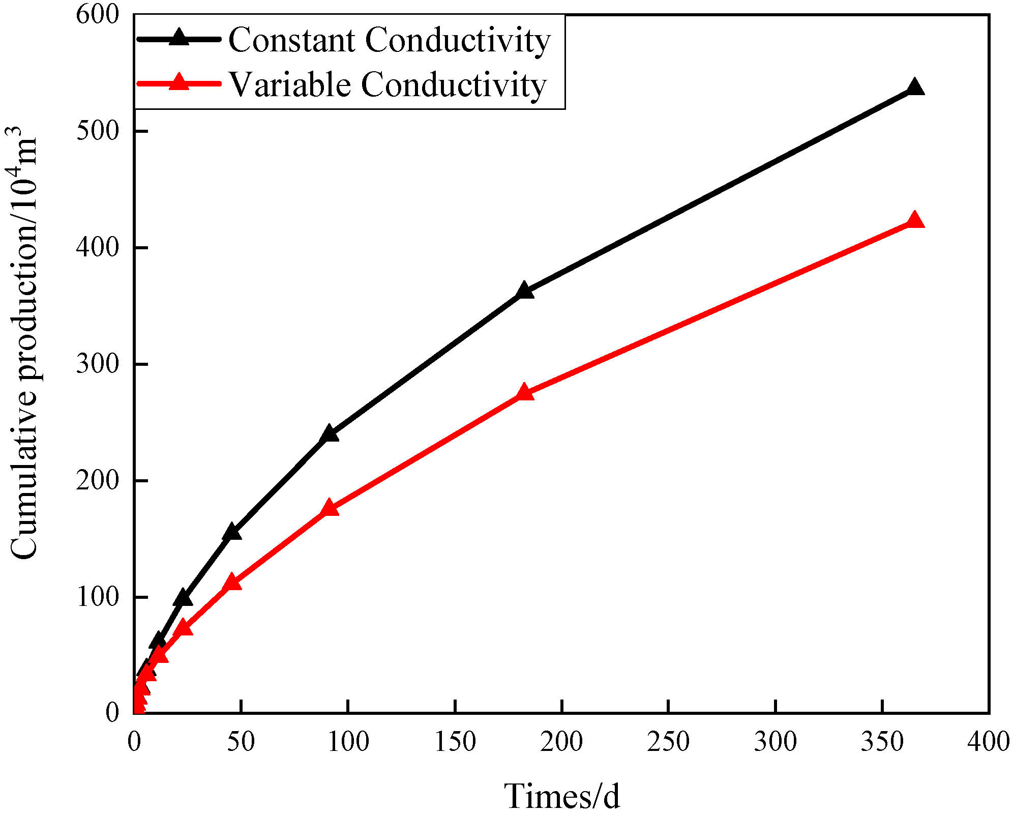 Shale Gas Productivity Prediction Model Considering Time-Dependent ...