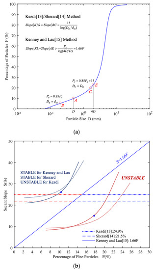 A Synthetic Chart for Internal Stability Assessment of Soils Based on ...