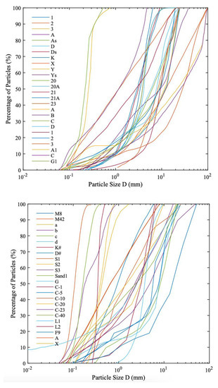 A Synthetic Chart for Internal Stability Assessment of Soils Based on ...