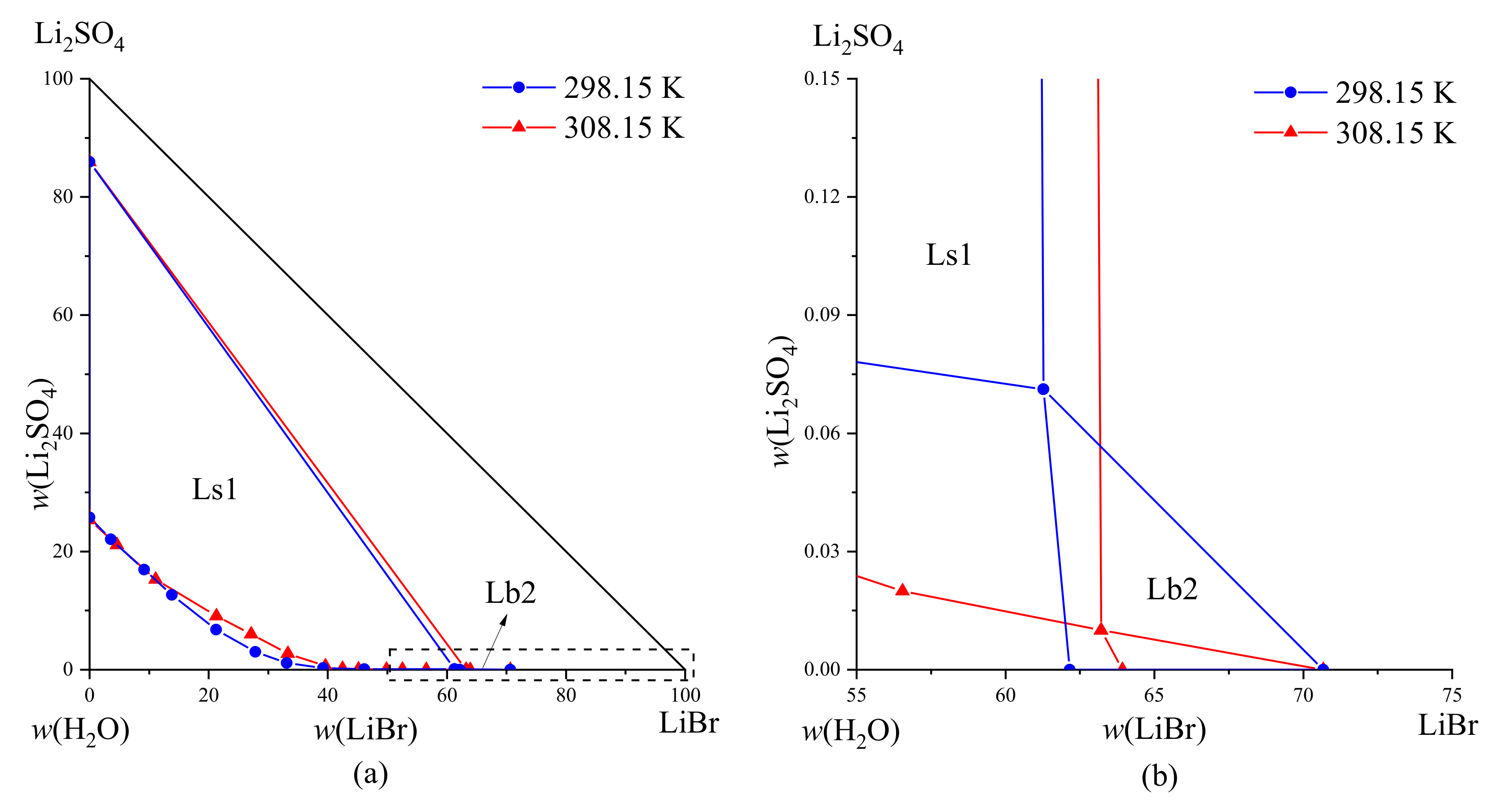 Phase Equilibrium of the Quaternary System LiBr-Li2SO4-KBr-K2SO4-H2O at ...