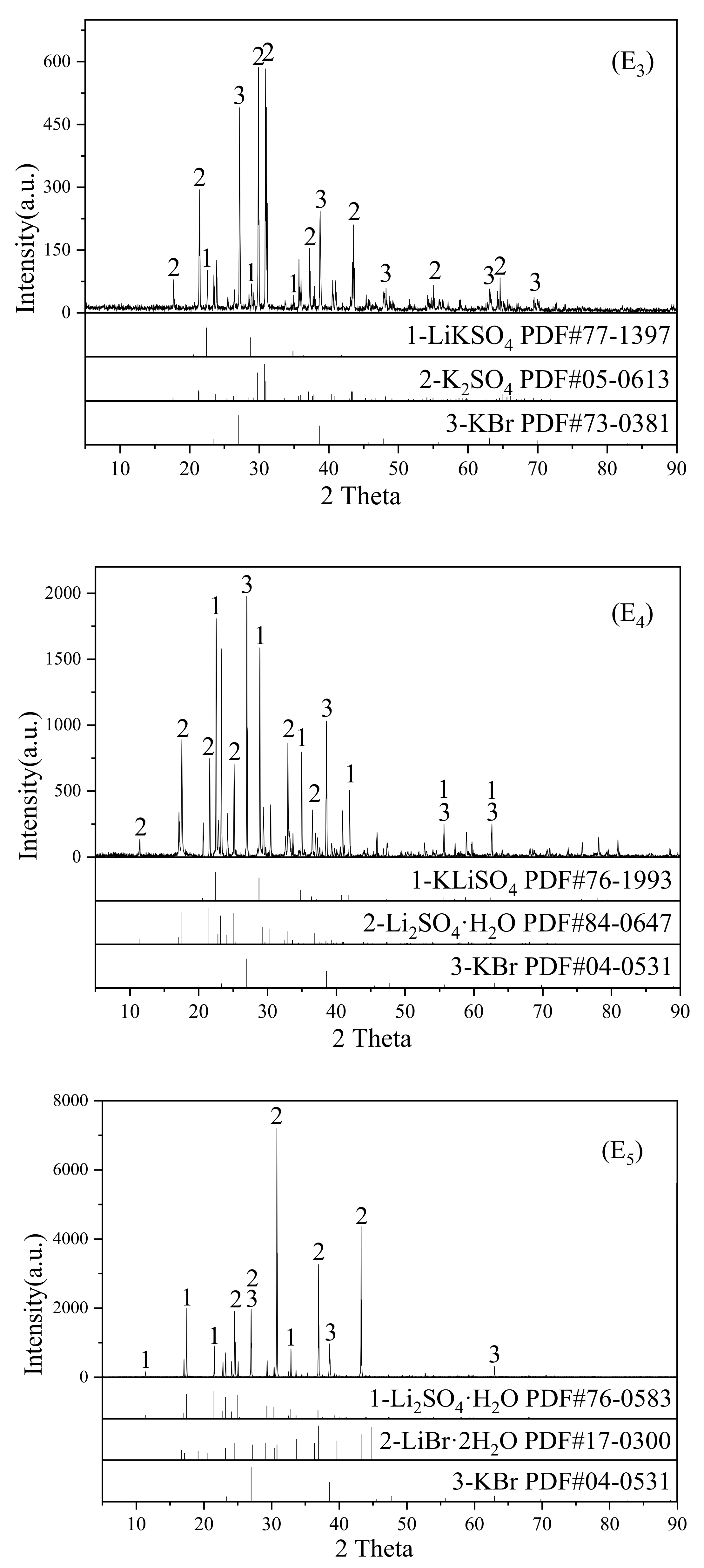 Phase Equilibrium of the Quaternary System LiBr-Li2SO4-KBr-K2SO4-H2O at ...