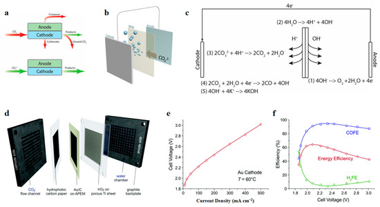 Electroreduction of CO2 toward High Current Density