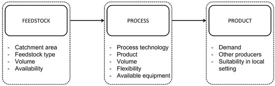Processes | Special Issue : Mathematical Modeling and Control of ...
