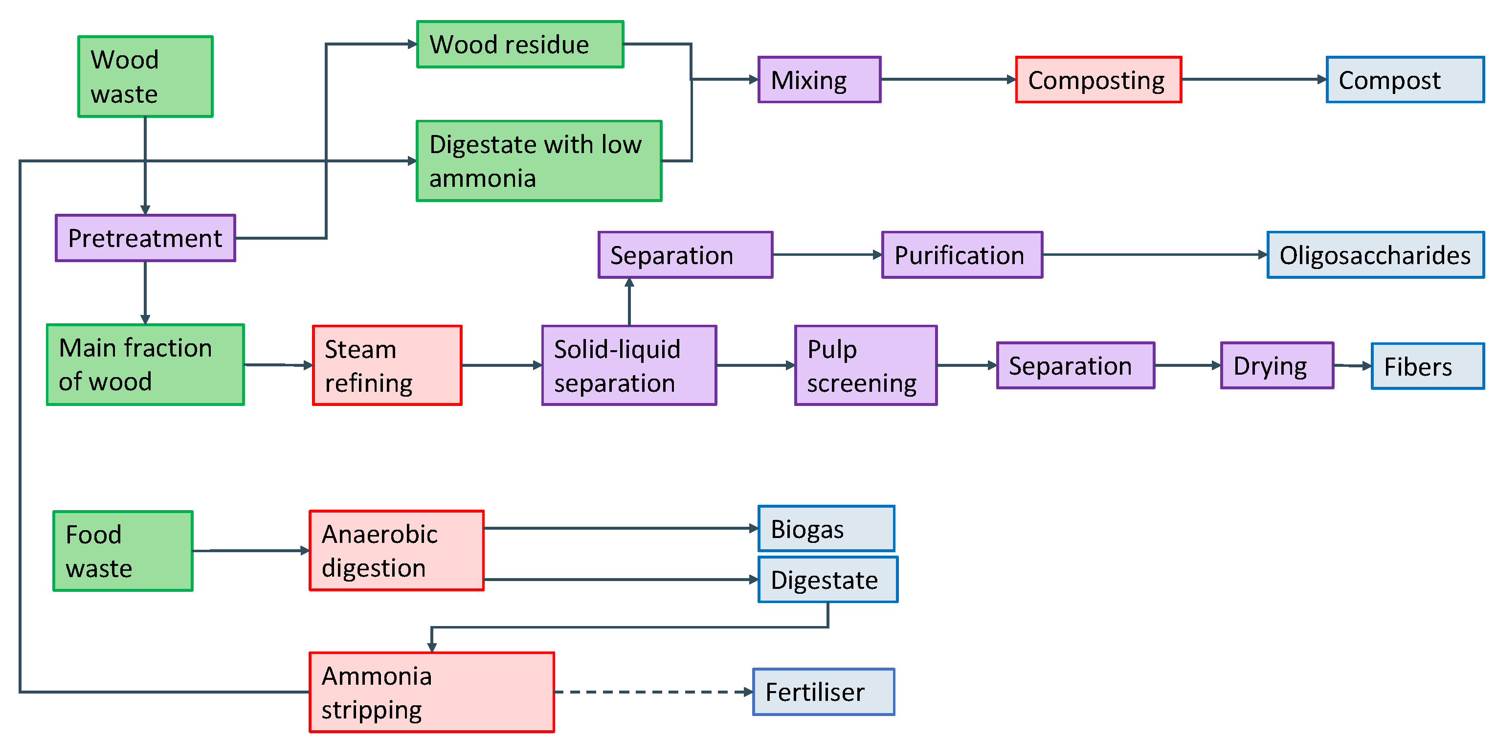 Processes | Free Full-Text | Design, Implementation and Simulation of a ...