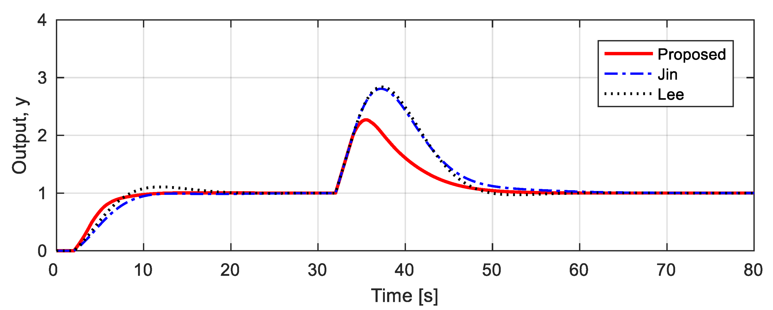 Design of Linear PID Controller for Pure Integrating Systems with Time ...