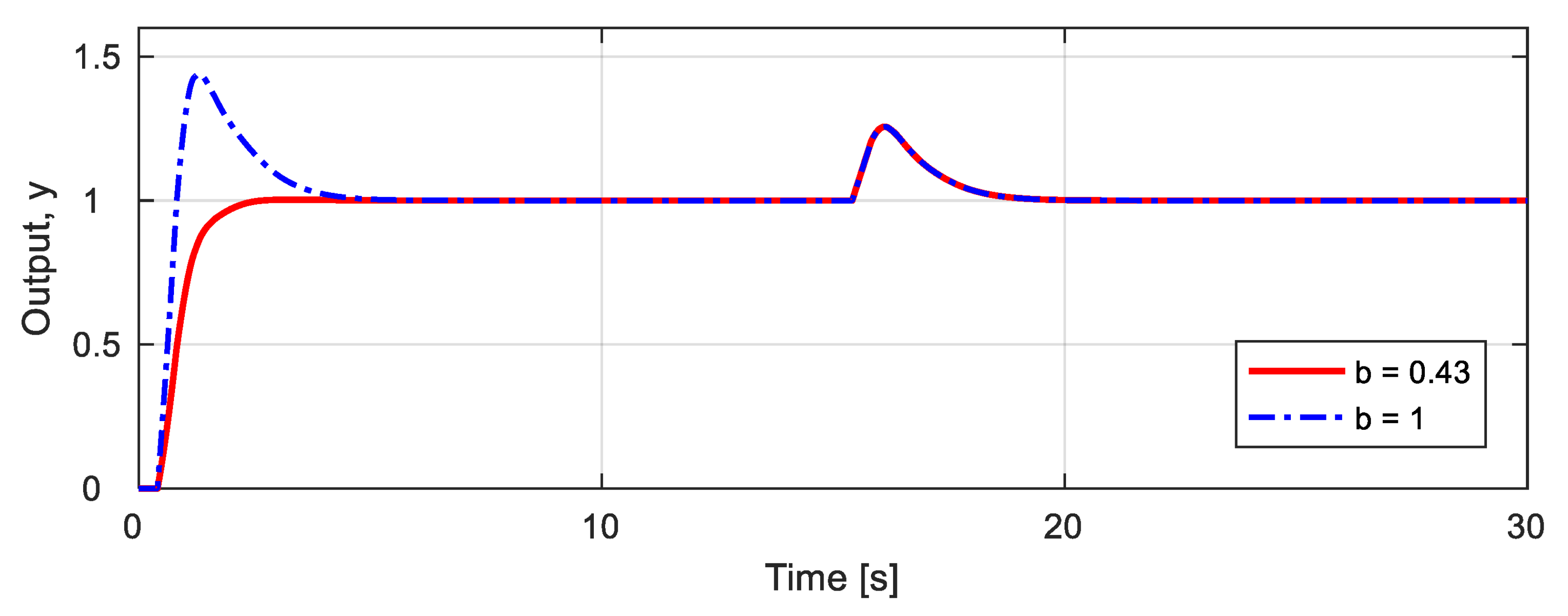Design of Linear PID Controller for Pure Integrating Systems with Time ...