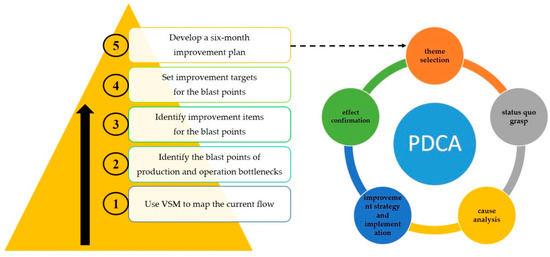 A Lean Manufacturing Progress Model and Implementation for SMEs in the Metal Products Industry