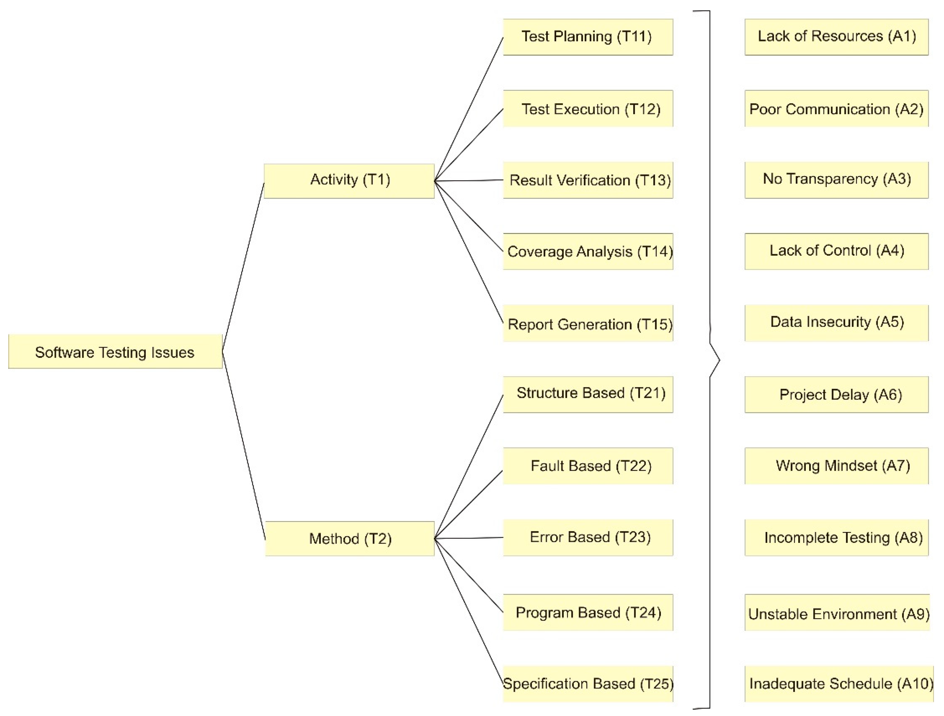 An Empirical Investigation to Understand the Issues of Distributed ...