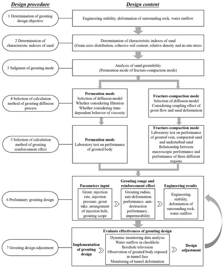Quantitative Design Method for Grouting in Sand Layers: Practice in Qingdao Metro Line 2