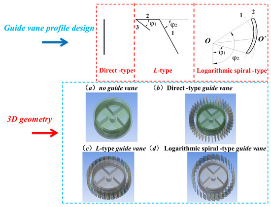 Numerical and Experiment Investigation on Novel Guide Vane Structures ...