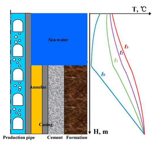 Transient Pressure and Temperature Analysis of a Deepwater Gas Well ...