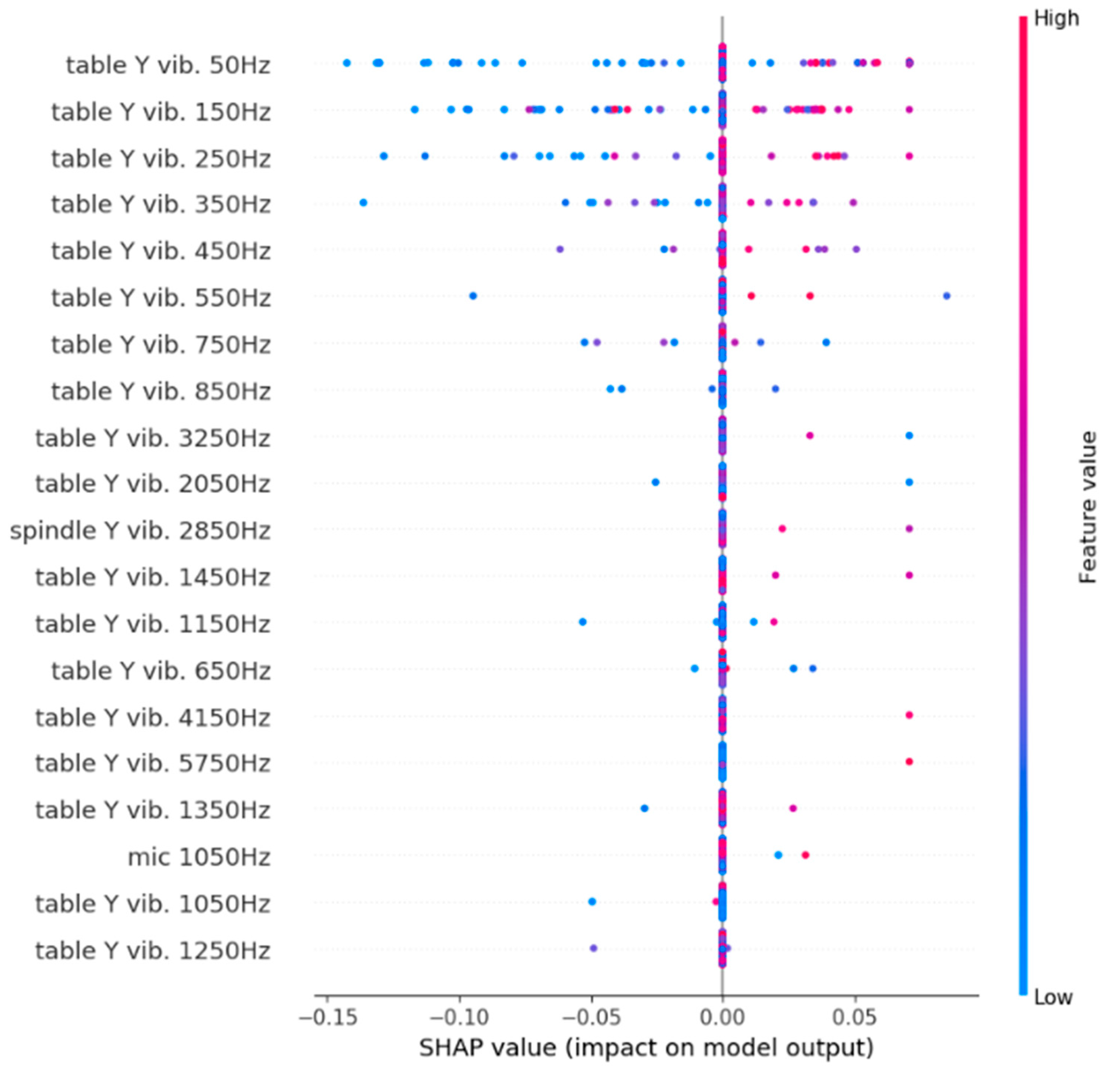 Solutions of Feature and Hyperparameter Model Selection in the Intelligent Manufacturing