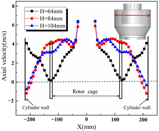 Processes | Free Full-Text | Effects of a Guide Cone on the Flow Field ...