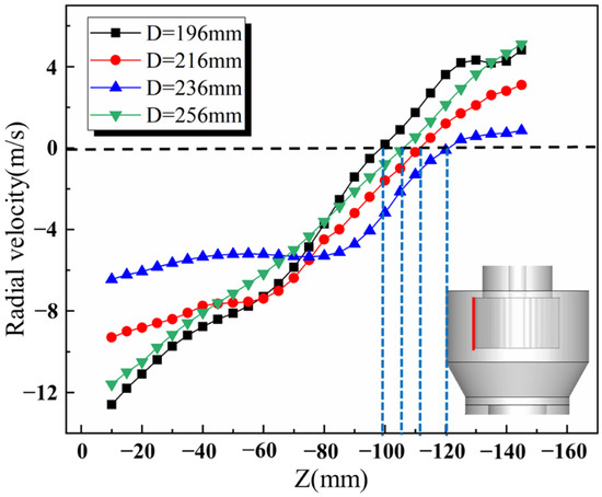 Effects of a Guide Cone on the Flow Field and Performance of a New ...