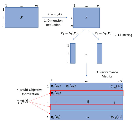 Processes | Free Full-Text | Performing Multi-Objective Optimization ...