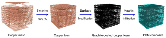 Fabrication and Thermal Performance of 3D Copper-Mesh-Sintered Foam ...