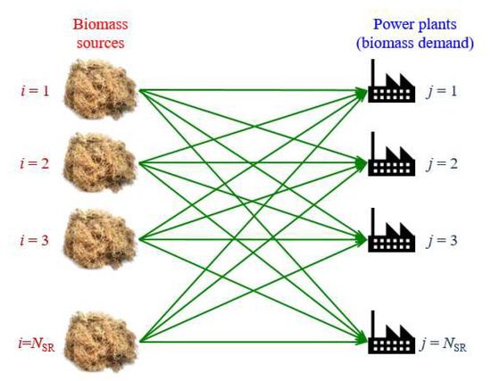A Novel Graphical Targeting Technique for Optimal Allocation of Biomass ...