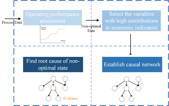 Processes | Free Full-Text | Causal Network Structure Learning Based on Partial Least Squares ...