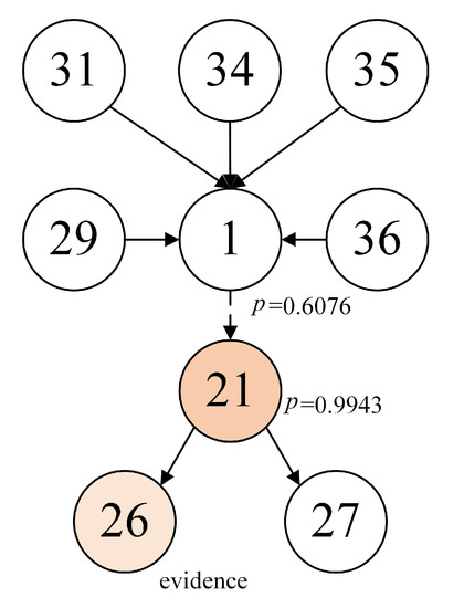 Causal Network Structure Learning Based on Partial Least Squares and ...