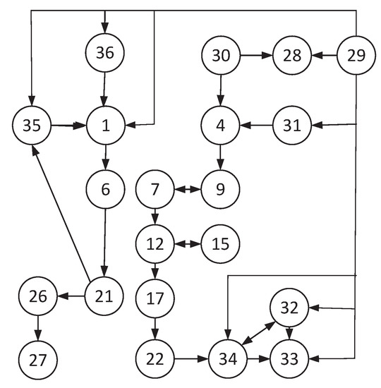 Causal Network Structure Learning Based on Partial Least Squares and Causal Inference of ...