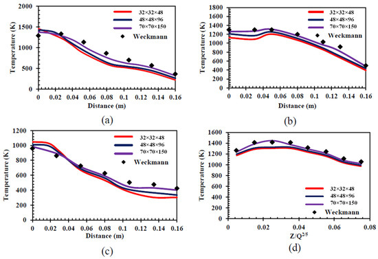 Numerical Simulations of a Postulated Methanol Pool Fire Scenario in a ...