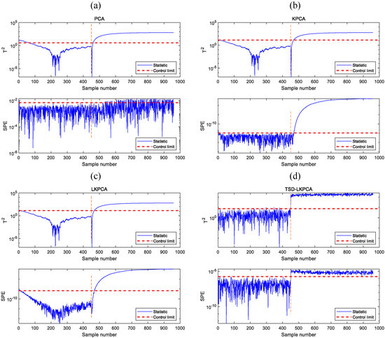 Nonlinear Dynamic Process Monitoring Based On Two Step Dynamic Local Kernel Principal Component
