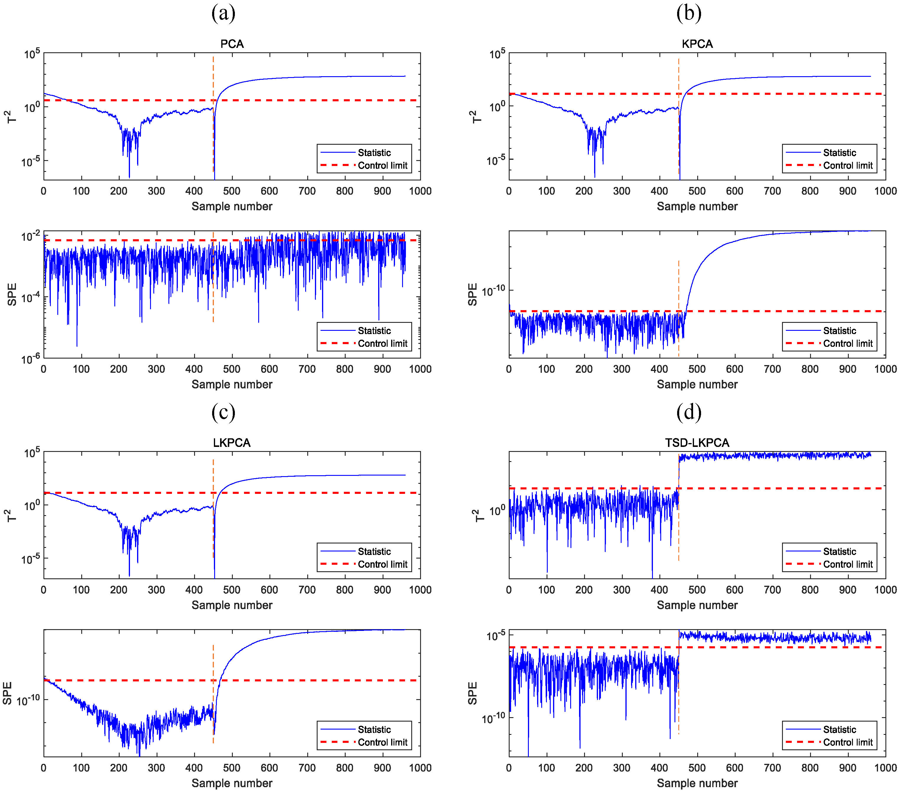 Nonlinear Dynamic Process Monitoring Based on Two-Step Dynamic Local Kernel Principal Component ...