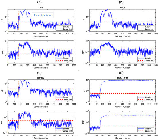 Nonlinear Dynamic Process Monitoring Based on Two-Step Dynamic Local Kernel Principal Component ...