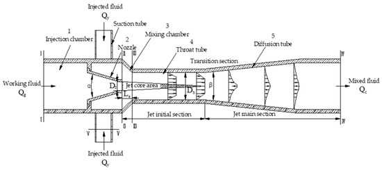 Parameter Optimization and Experimental Study of Jet Mixing Device ...