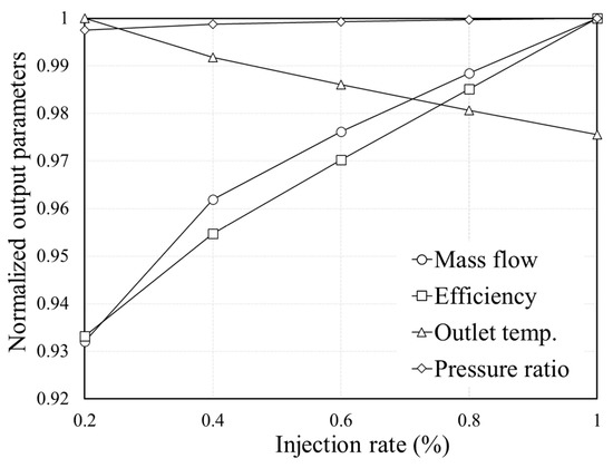 Wet Compression Study for an Aero-Thermodynamic Performance Analysis of ...
