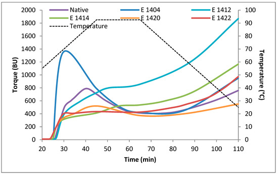The Effect of Chemical Modification on the Rheological Properties and ...