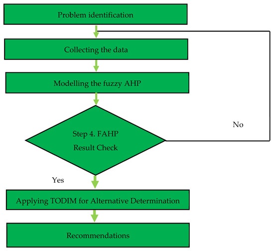 Processes | Free Full-Text | Optimization of Cold Chain Logistics with ...
