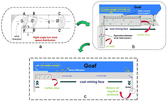 New Technology for Preventing and Controlling Air Leakage in Goaf Based ...