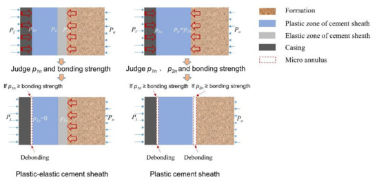 Theoretical Analysis of the Micro Annulus of an Oil-Well Cement Sheath ...