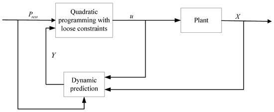 Improved Constrained Predictive Functional Control Using Extended Non-Minimal State Space ...