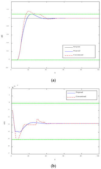 Improved Constrained Predictive Functional Control Using Extended Non-Minimal State Space ...