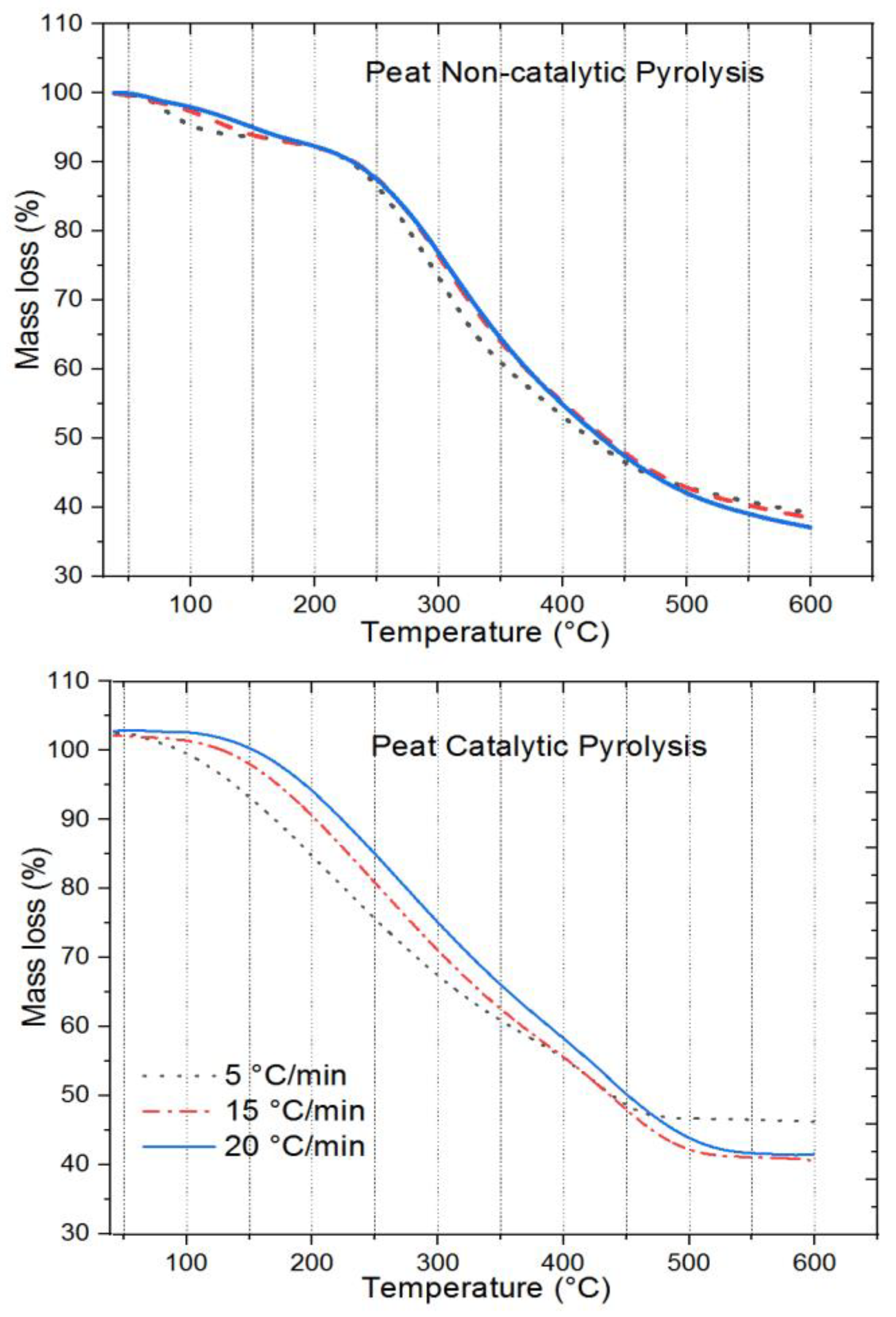 Thermogravimetric Study on Peat Catalytic Pyrolysis for Potential ...