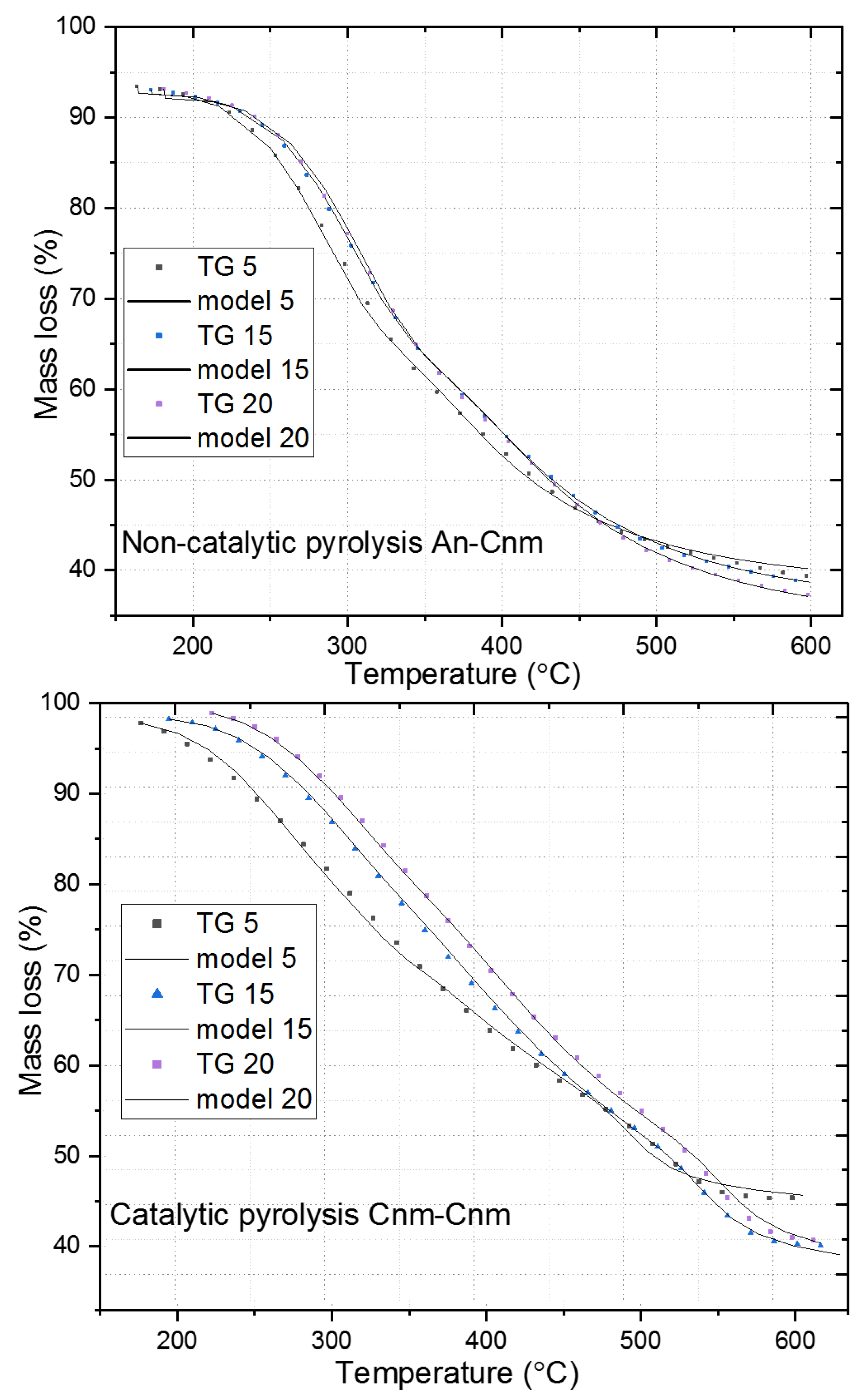 Thermogravimetric Study on Peat Catalytic Pyrolysis for Potential ...