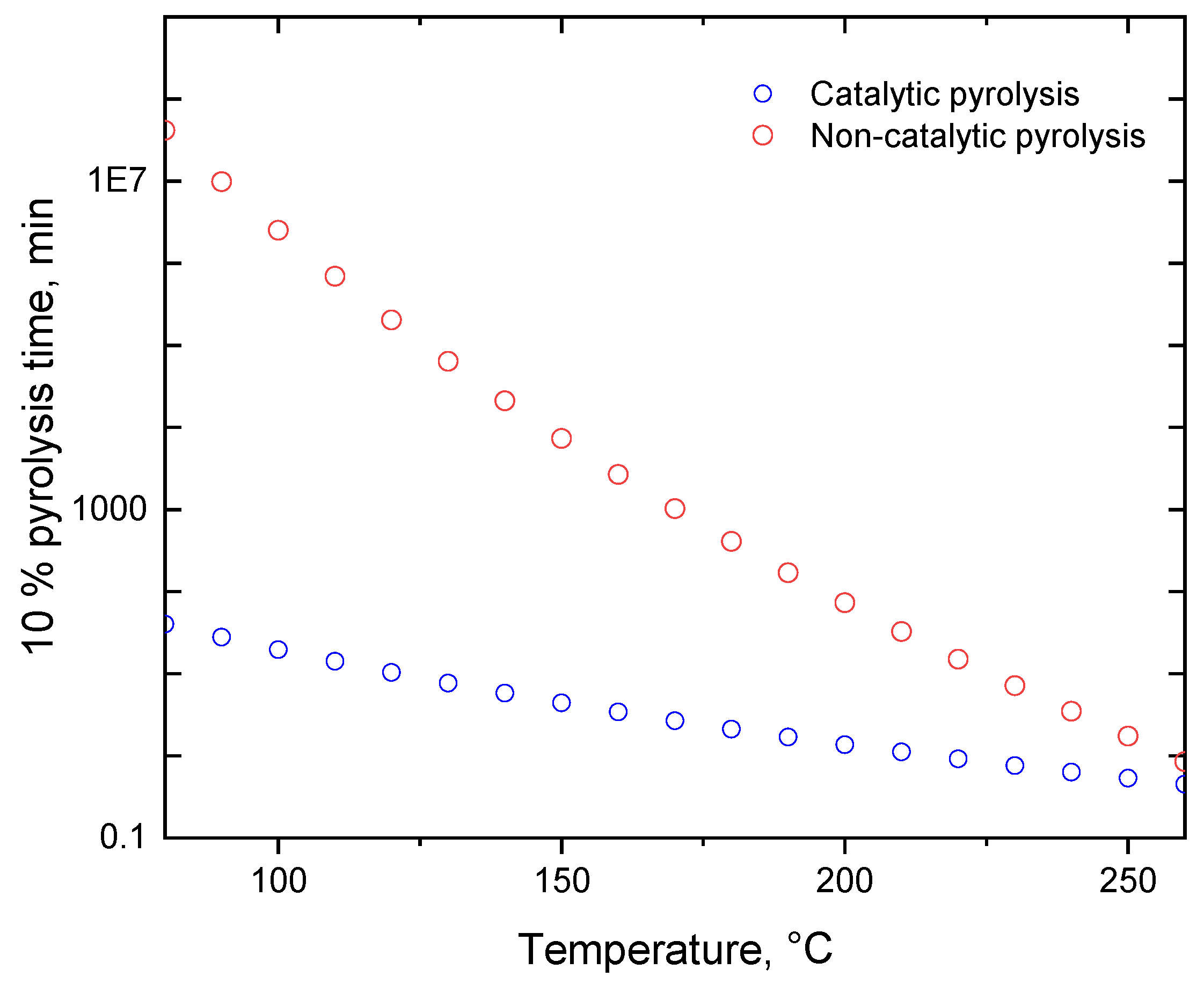Thermogravimetric Study on Peat Catalytic Pyrolysis for Potential ...