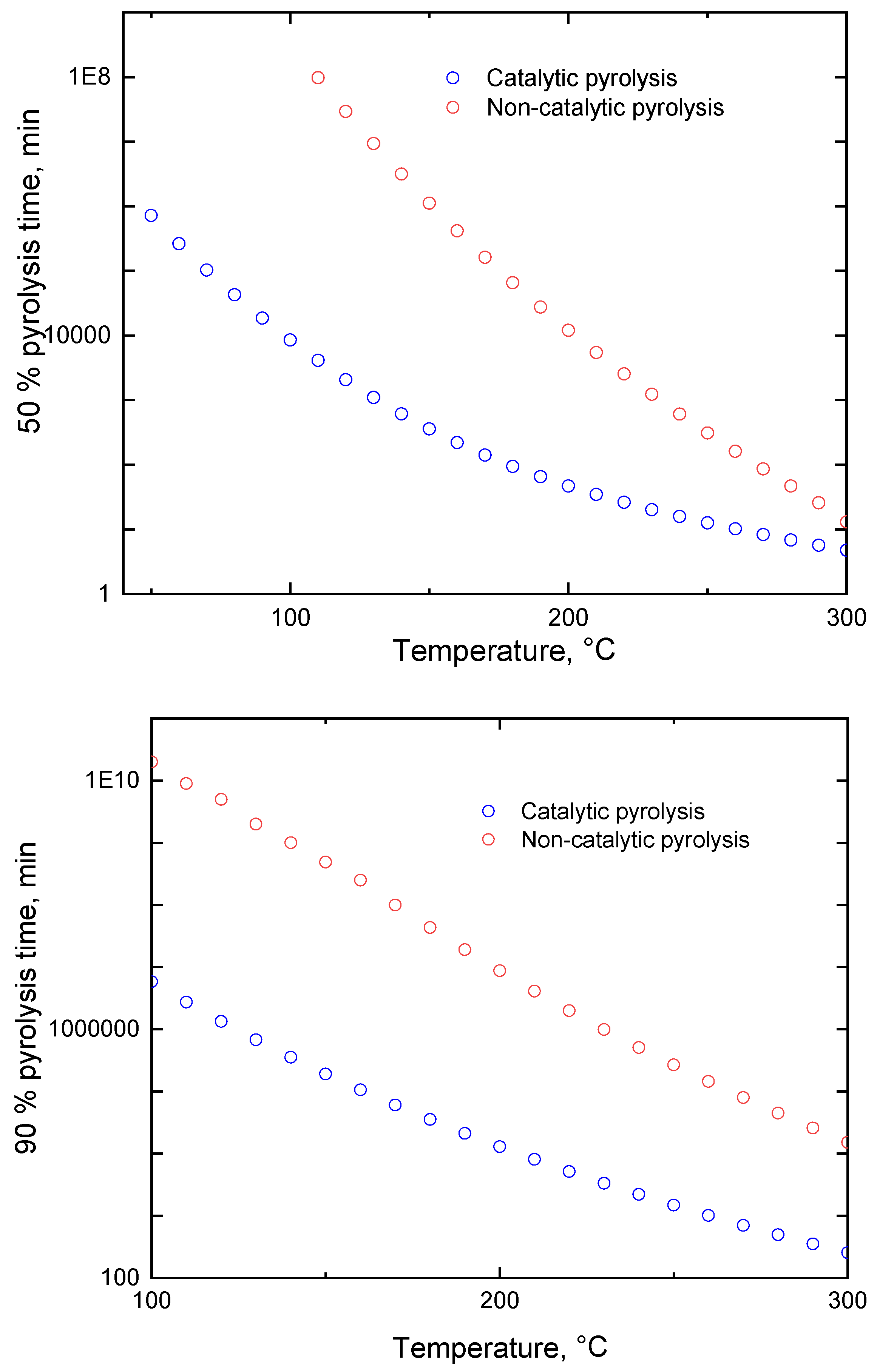 Thermogravimetric Study on Peat Catalytic Pyrolysis for Potential ...