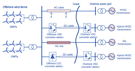 Tech-Economic Assessment of Power Transmission Options for Large-Scale ...
