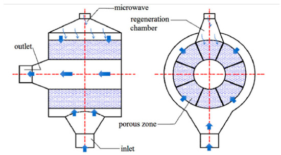 Review of Particle Filters for Internal Combustion Engines