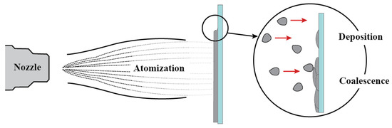 Effect of Spray Parameters on Electrical Characteristics of Printed ...